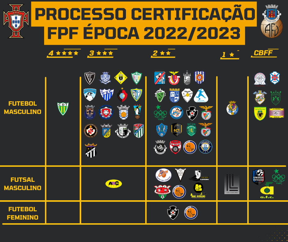 Processo de Certificação da FPF | Época 2022/2023 | Associação de ...